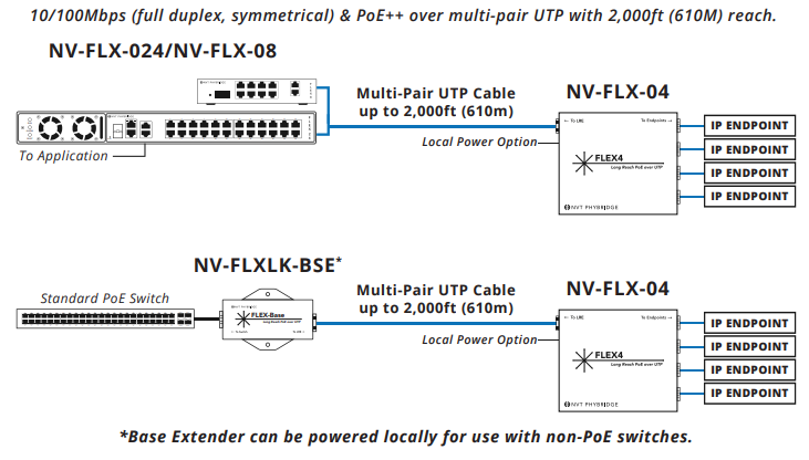 The FLEX-04 (NV-FLX-04) adapter – NVT Phybridge