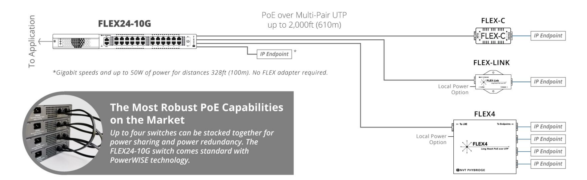 How do I connect my IP endpoint to the NVT Phybridge FLEX24-10G (NV-FLX ...