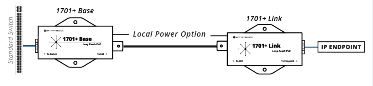 What is the NVT Phybridge 1701+ Extender solution? – NVT Phybridge